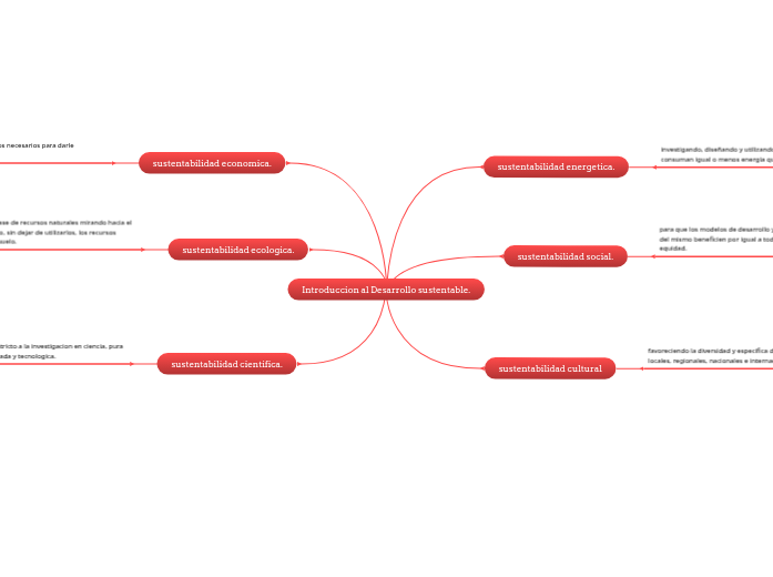 Introduccion al Desarrollo sustentable. - Mind Map